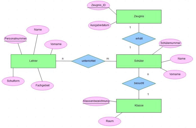 Relationenmodell (RM) – Bildungsmaterialien online